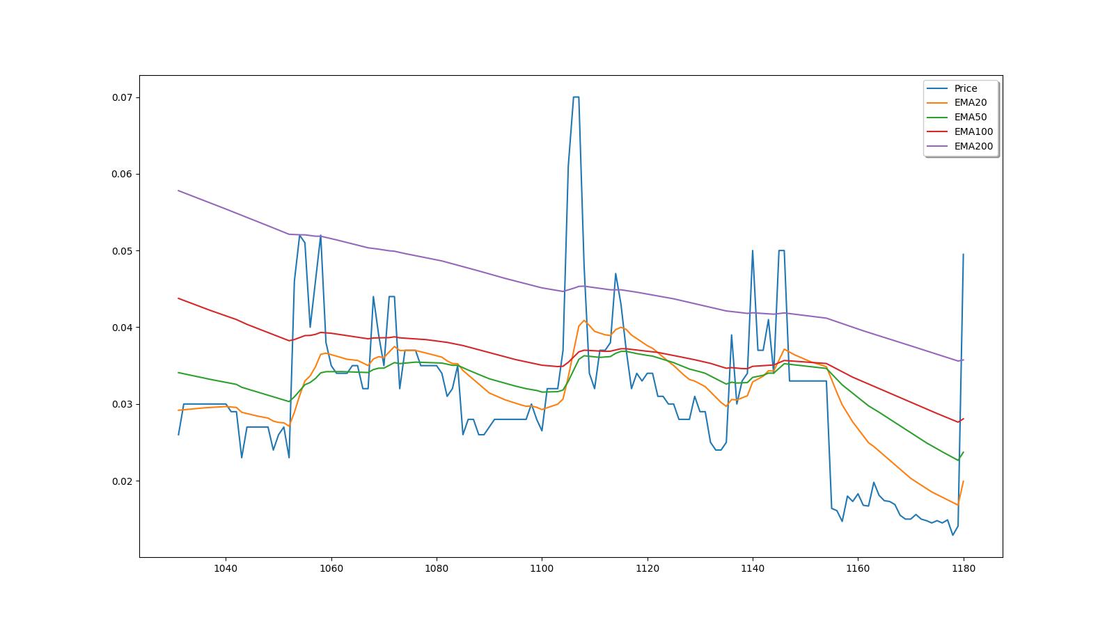 Ramestta Exponential Moving Averages