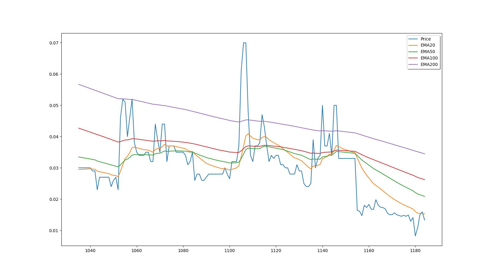 Ramestta Exponential Moving Averages