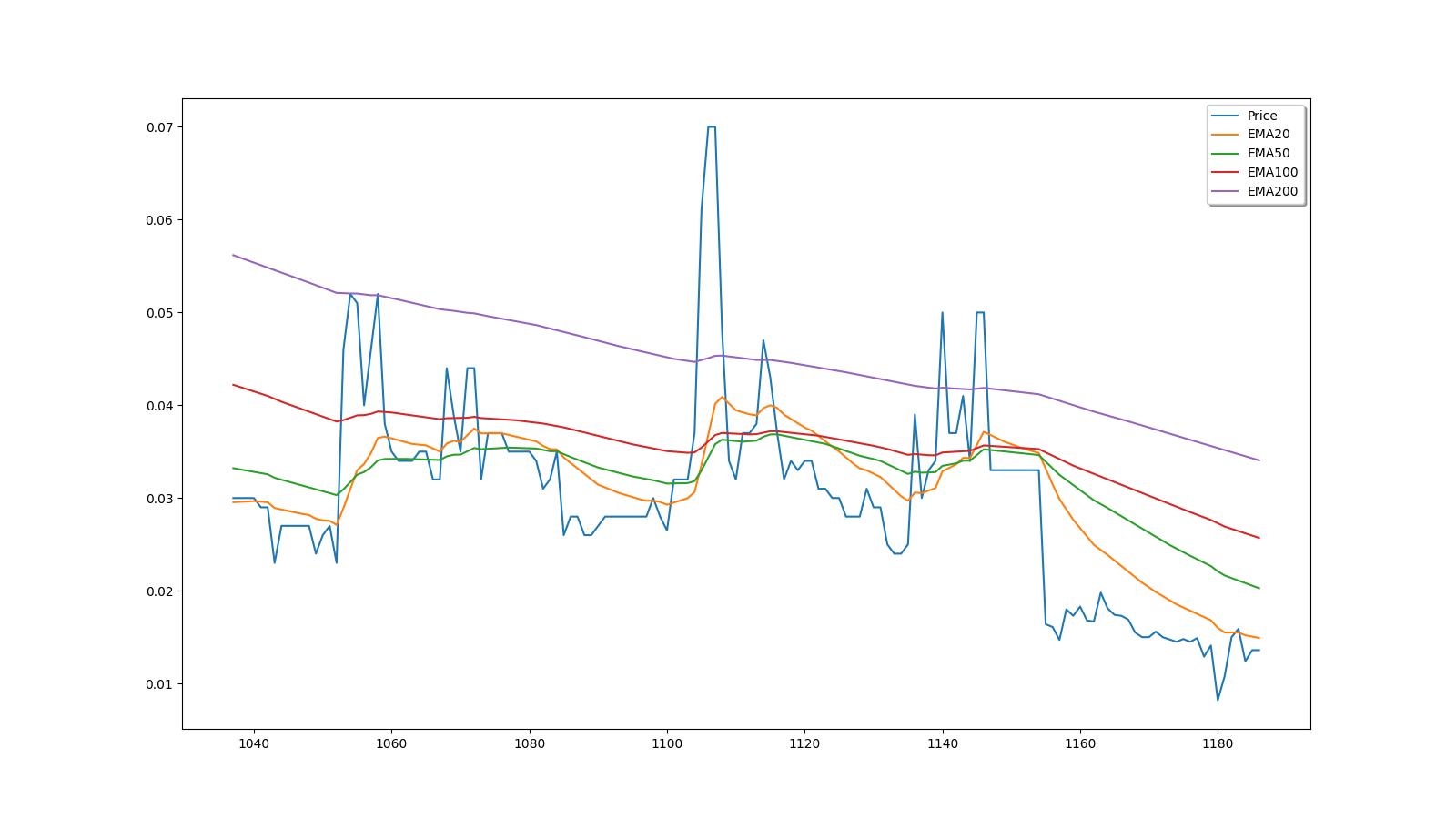 Ramestta Exponential Moving Averages