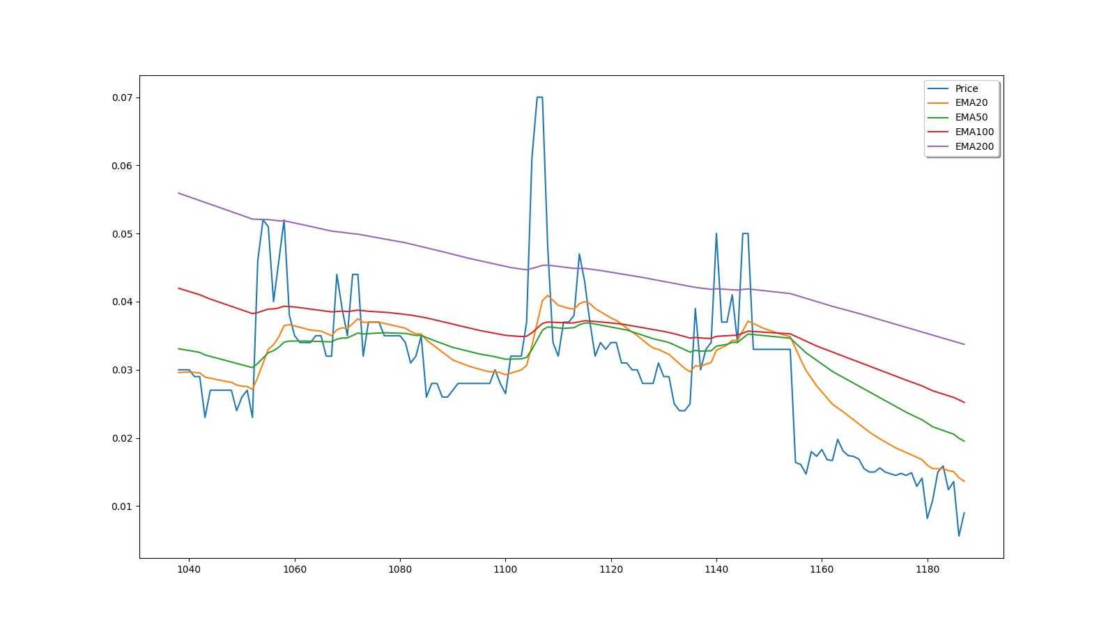 Ramestta Exponential Moving Averages