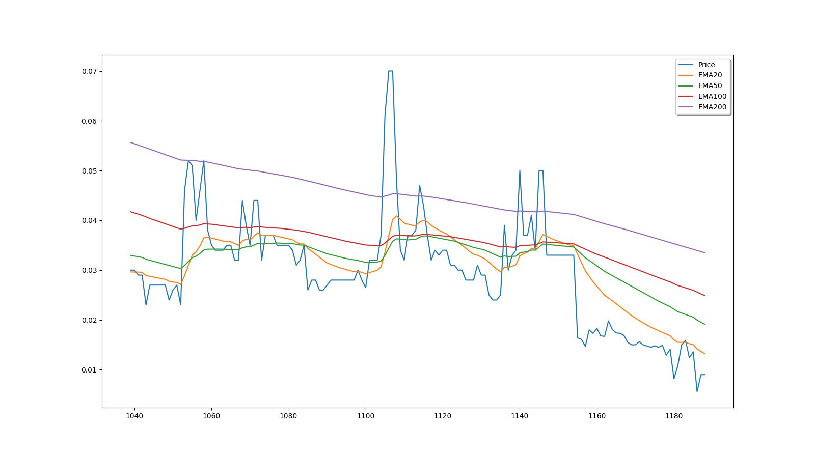 Ramestta Exponential Moving Averages