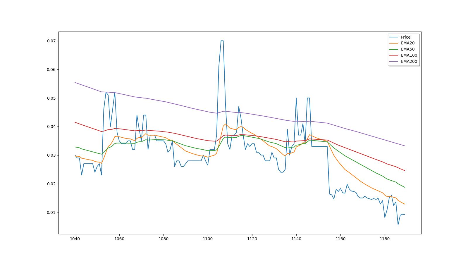 Ramestta Exponential Moving Averages