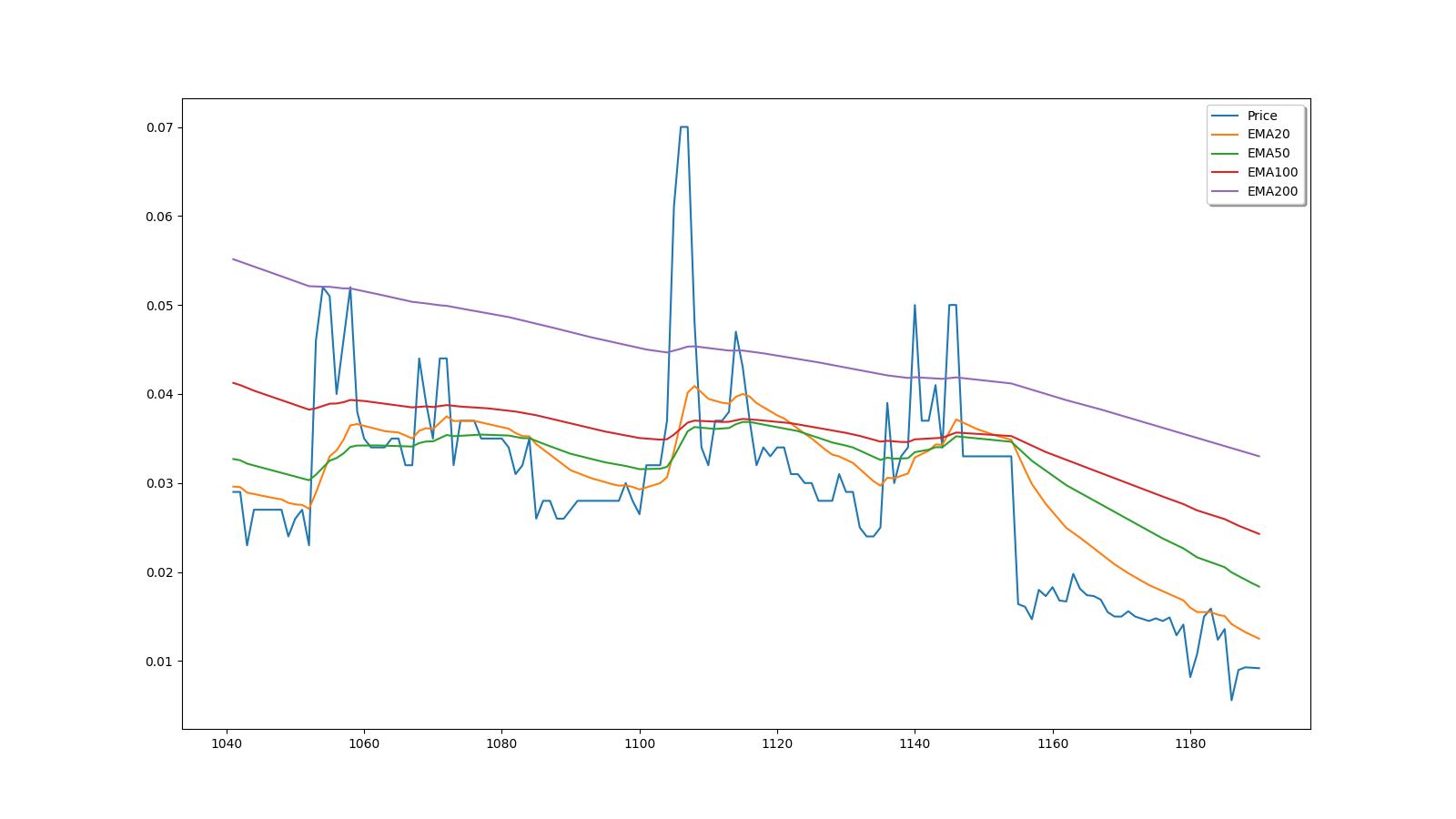 Ramestta Exponential Moving Averages