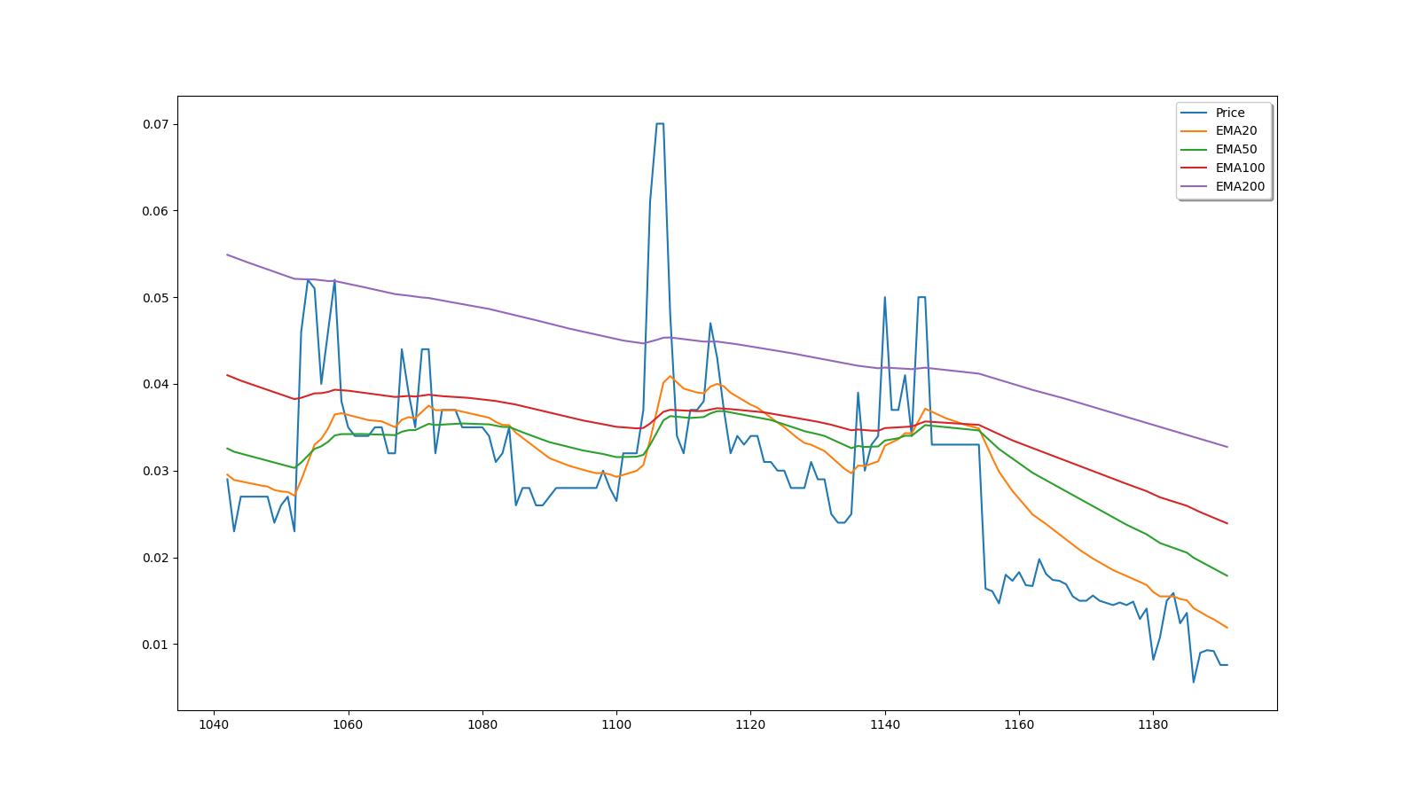 Ramestta Exponential Moving Averages