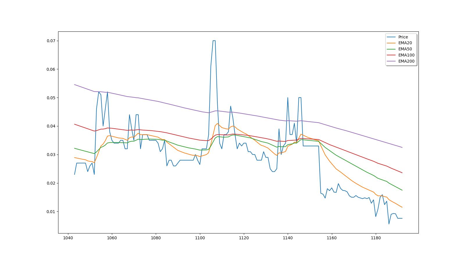Ramestta Exponential Moving Averages