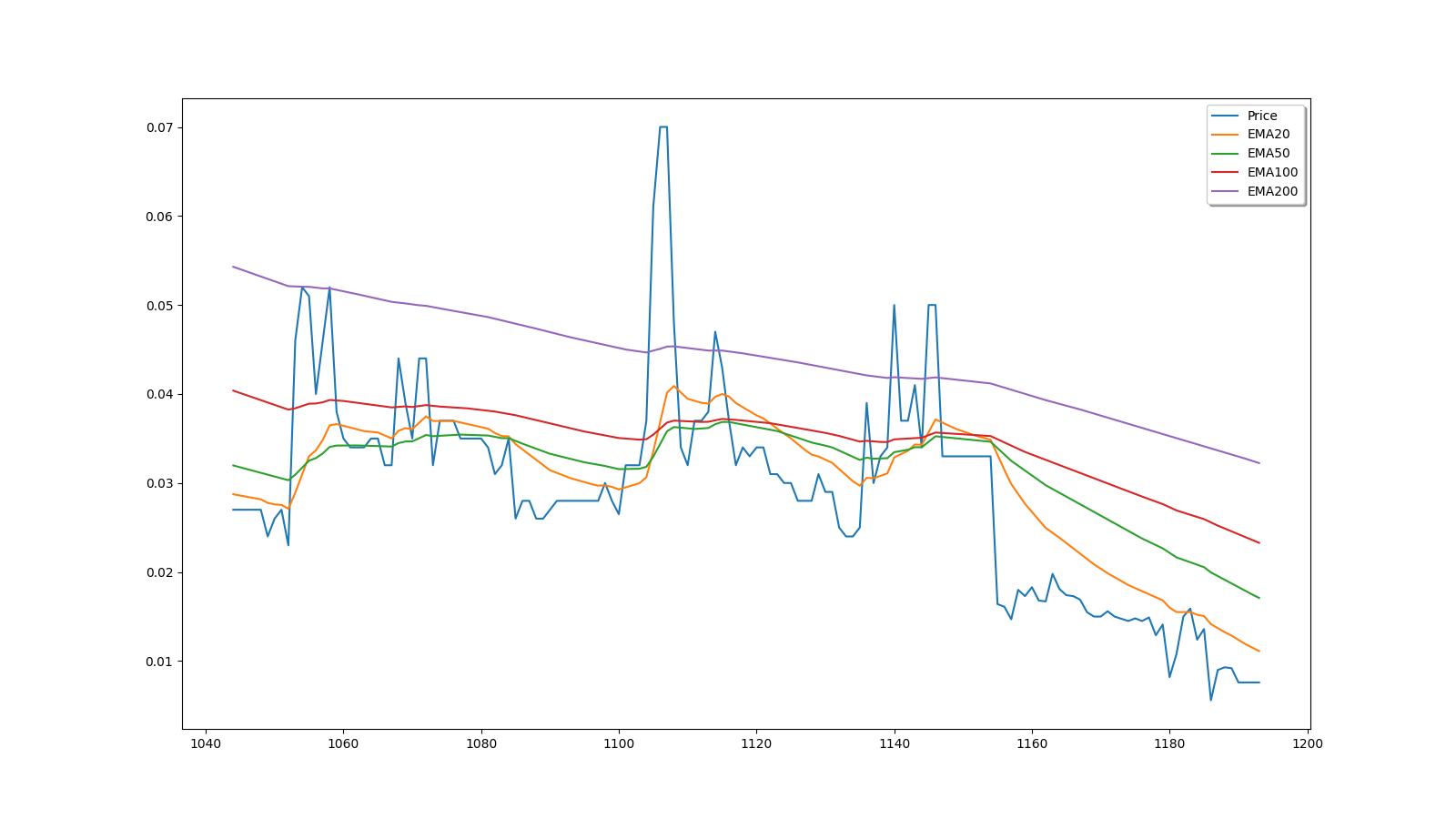 Ramestta Exponential Moving Averages