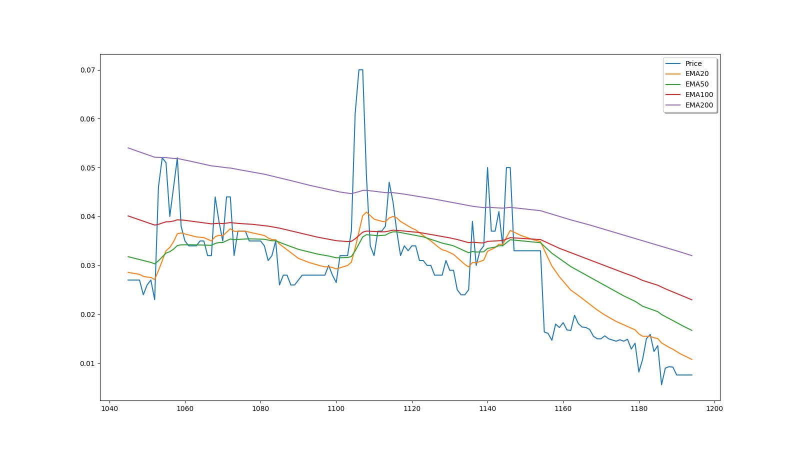 Ramestta Exponential Moving Averages