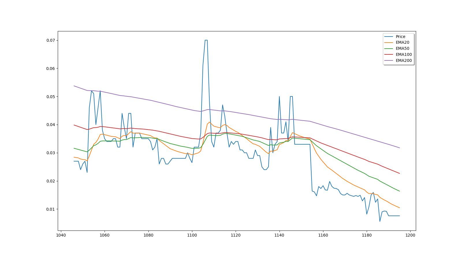 Ramestta Exponential Moving Averages