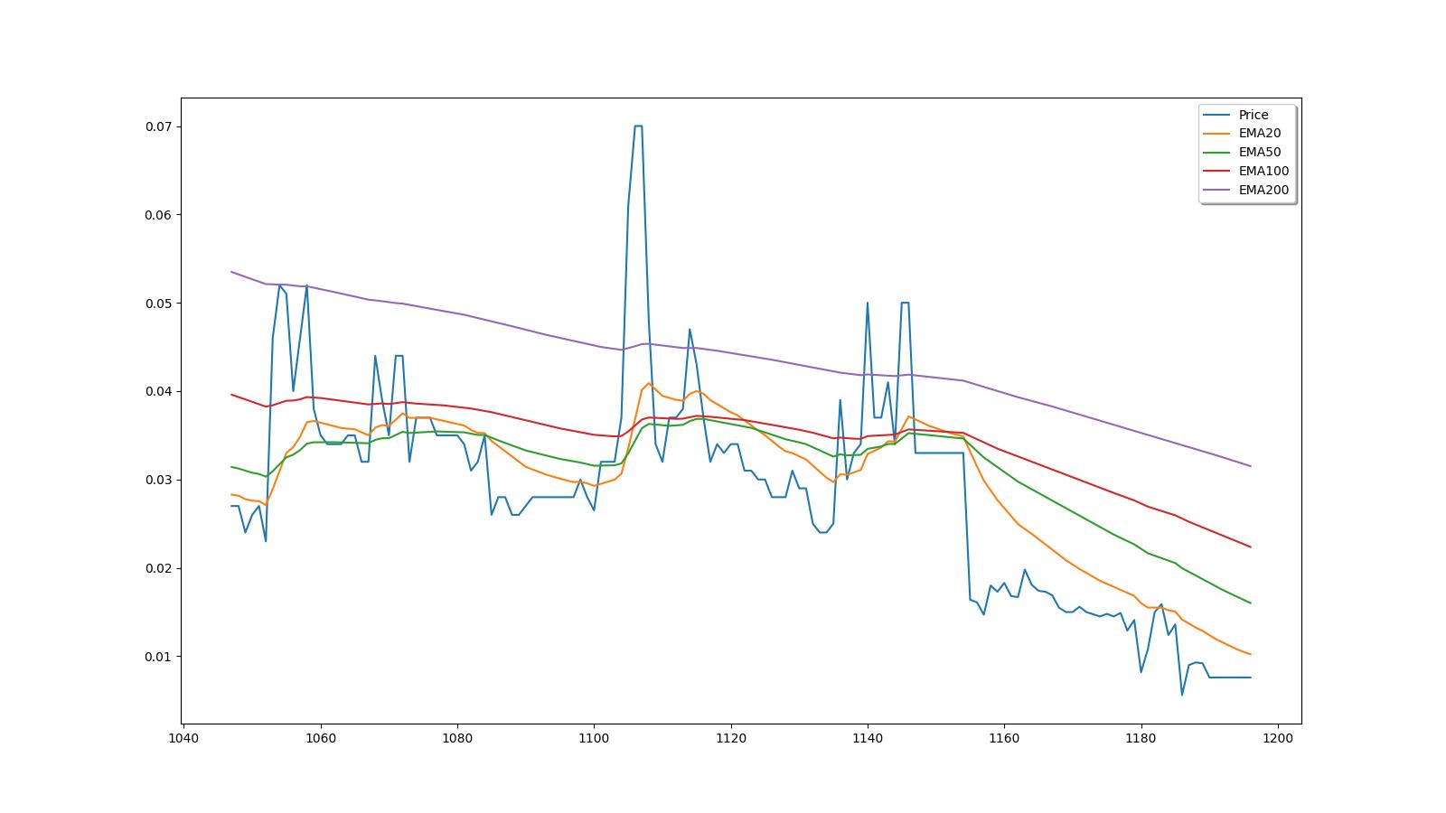 Ramestta Exponential Moving Averages