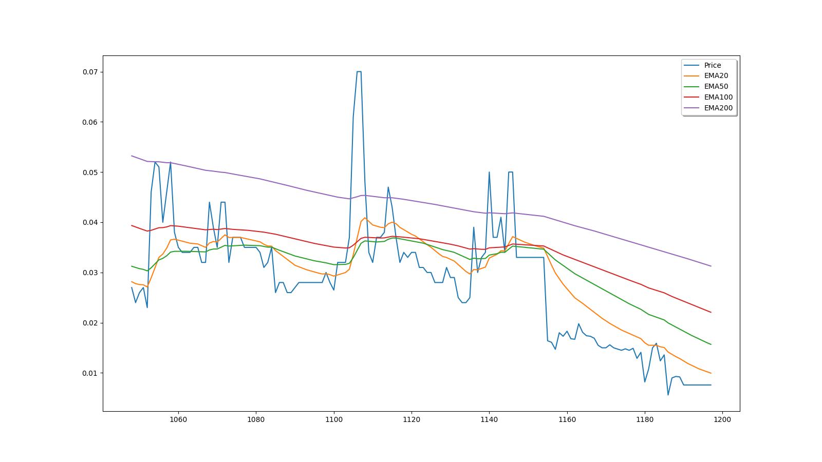Ramestta Exponential Moving Averages