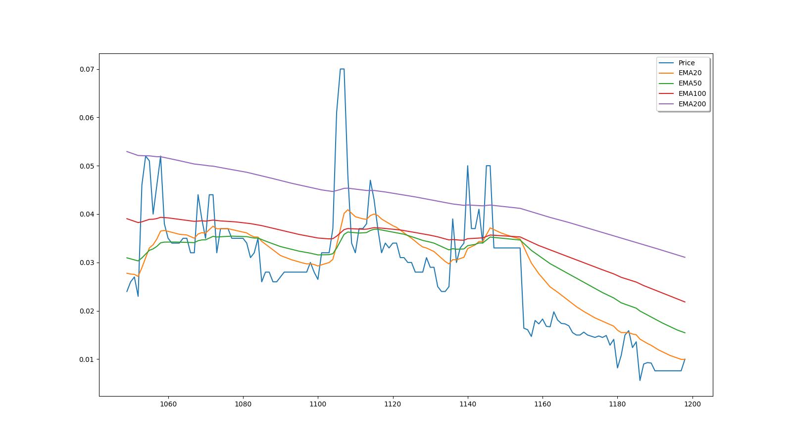 Ramestta Exponential Moving Averages