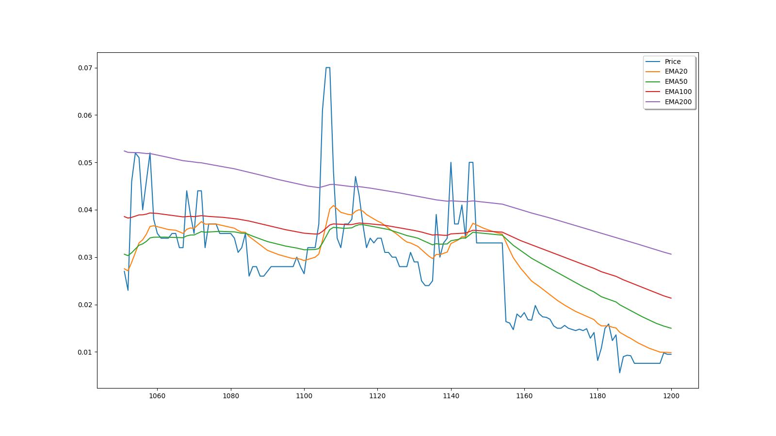 Ramestta Exponential Moving Averages