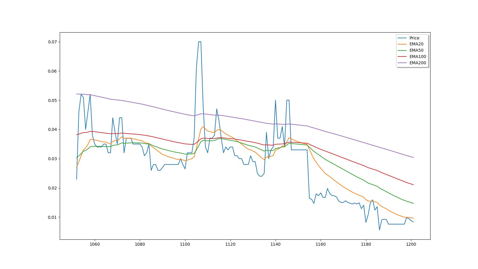Ramestta Exponential Moving Averages