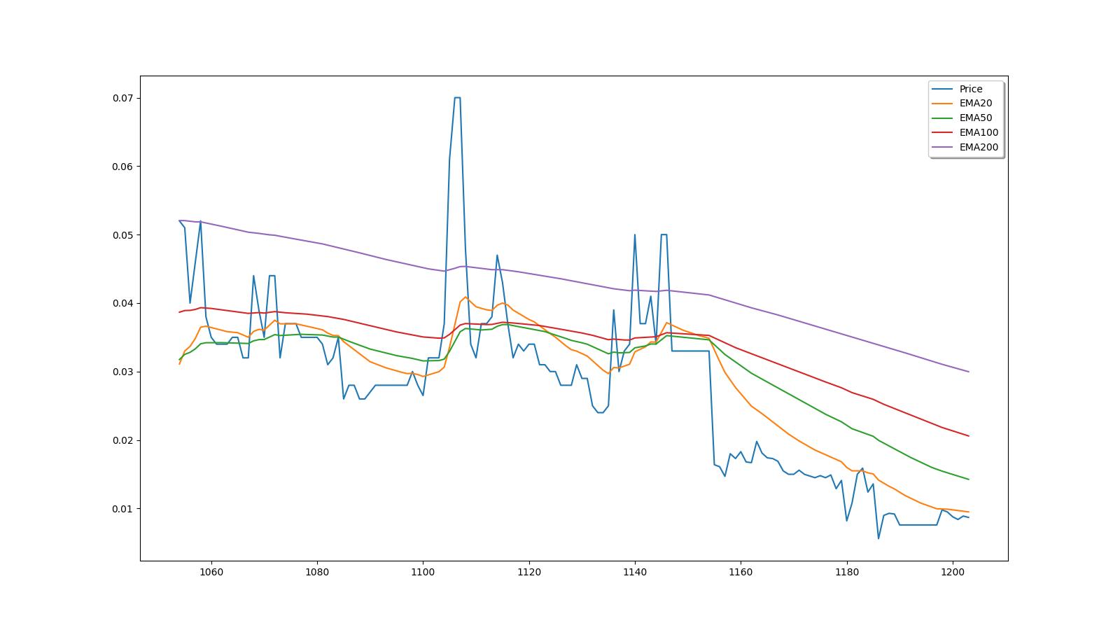 Ramestta Exponential Moving Averages