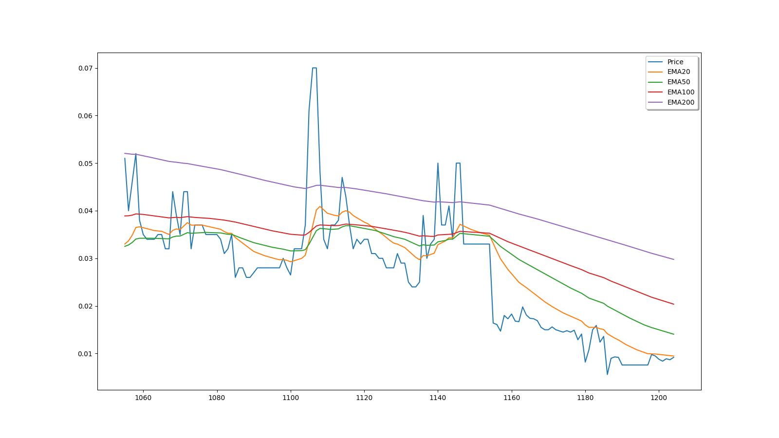 Ramestta Exponential Moving Averages