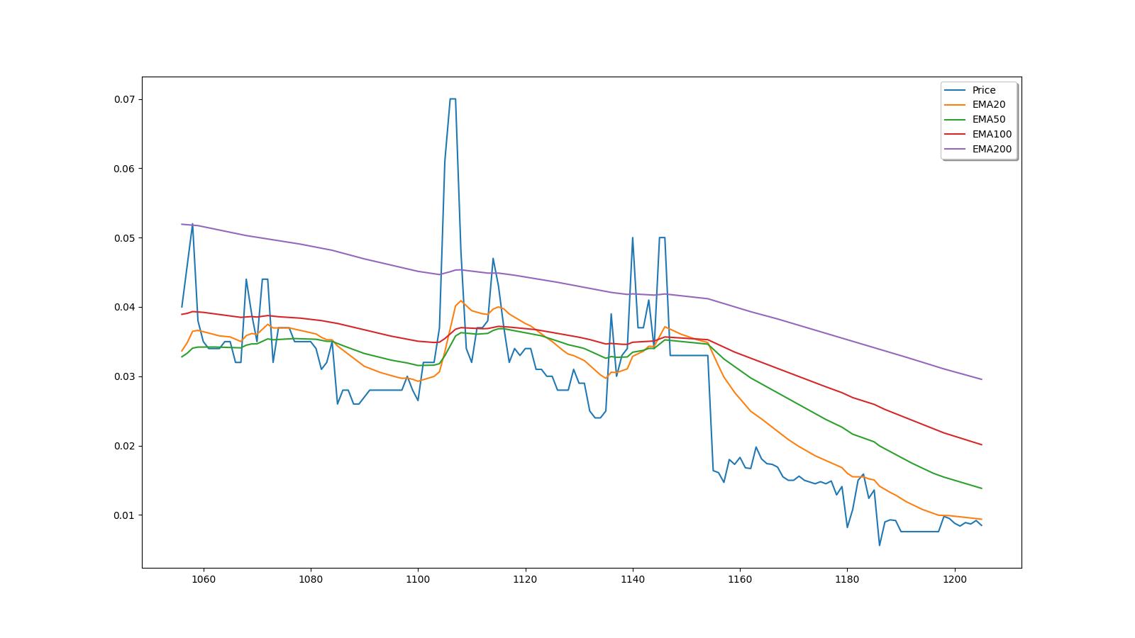 Ramestta Exponential Moving Averages
