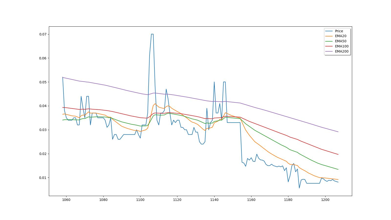 Ramestta Exponential Moving Averages