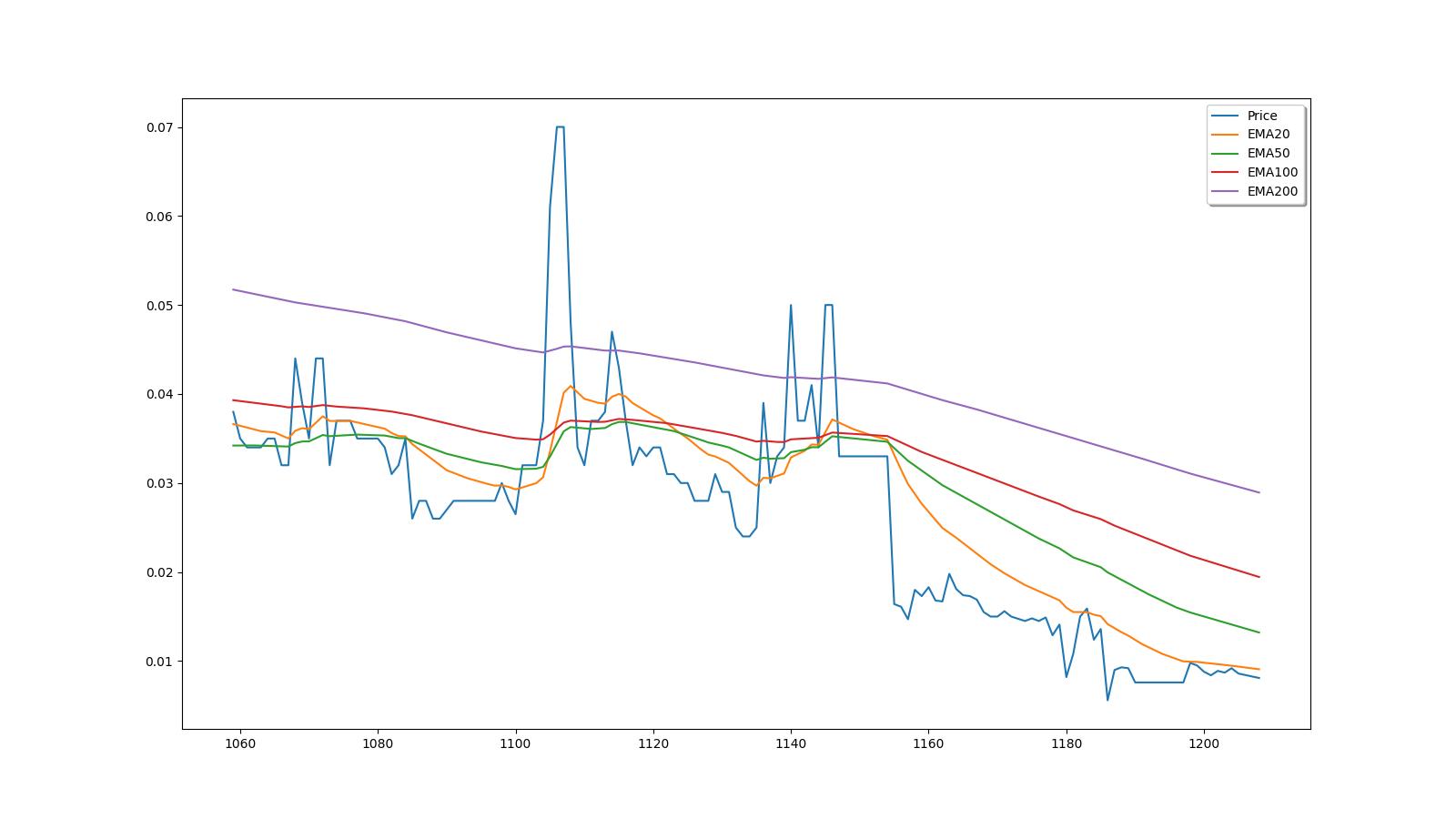 Ramestta Exponential Moving Averages
