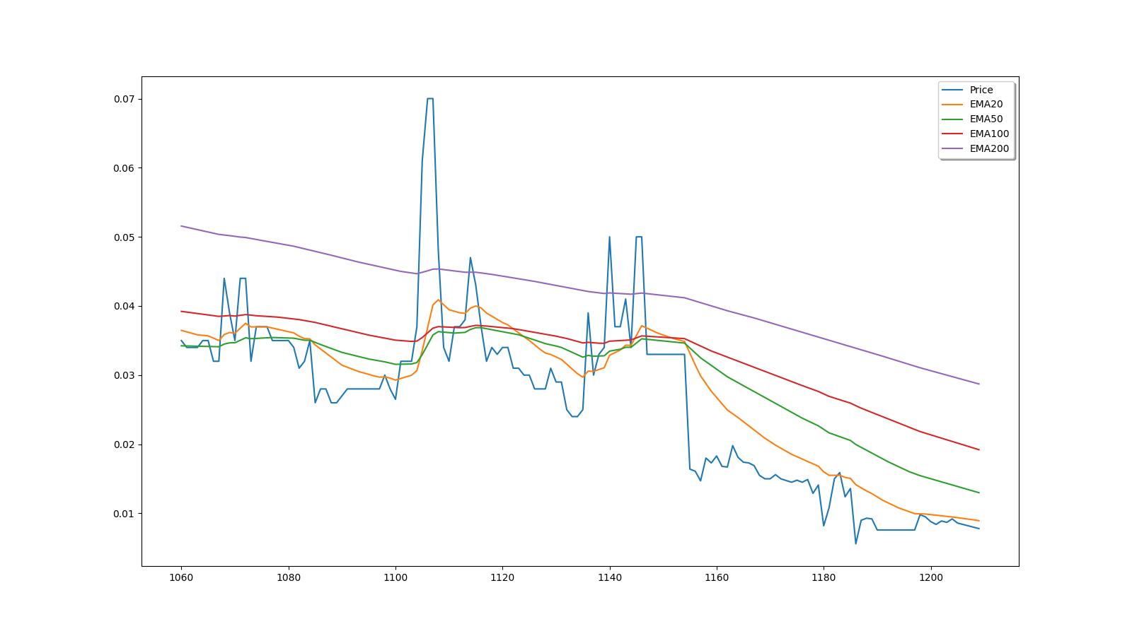 Ramestta Exponential Moving Averages