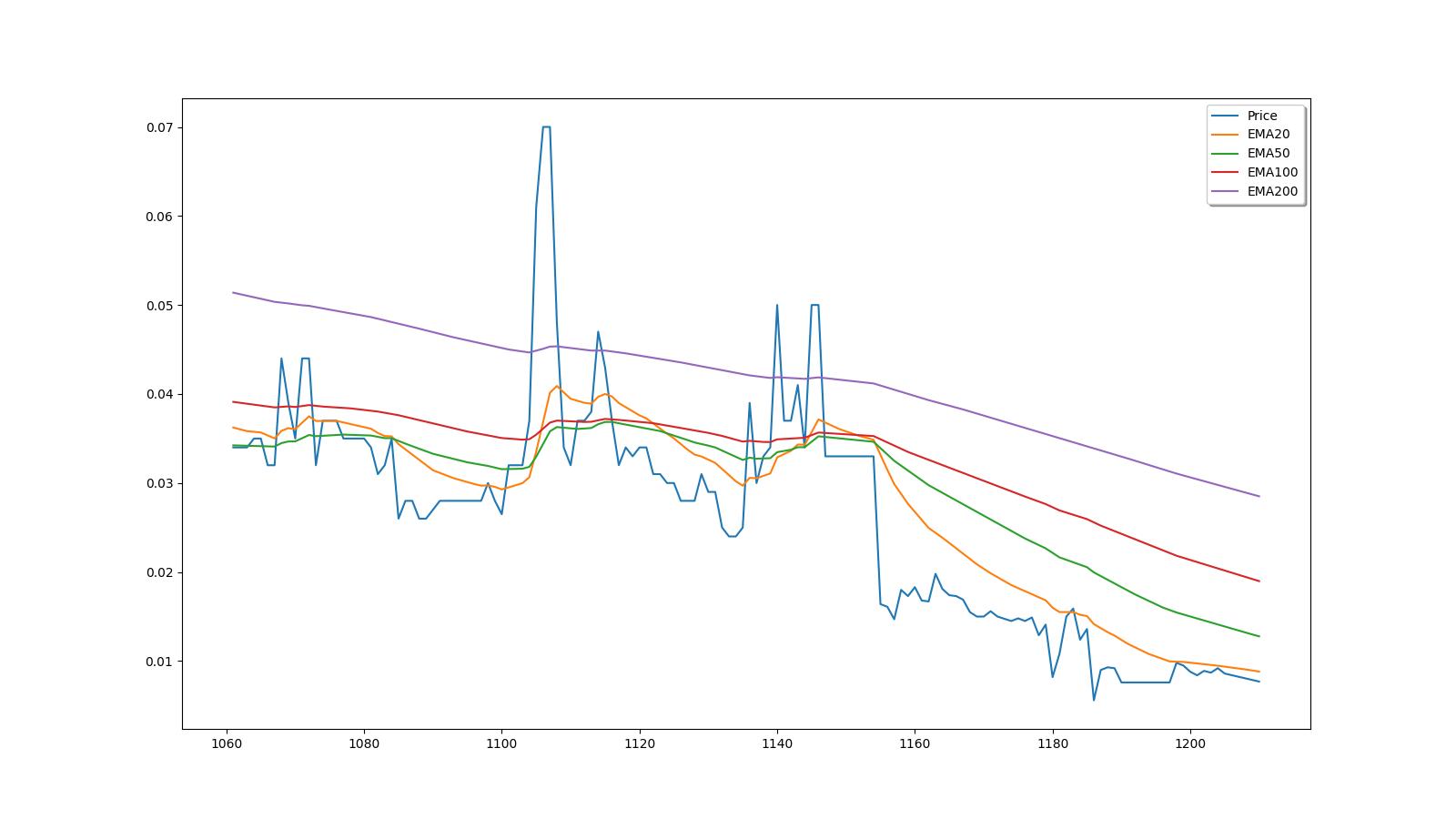 Ramestta Exponential Moving Averages