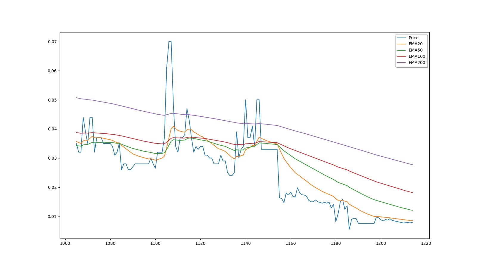 Ramestta Exponential Moving Averages