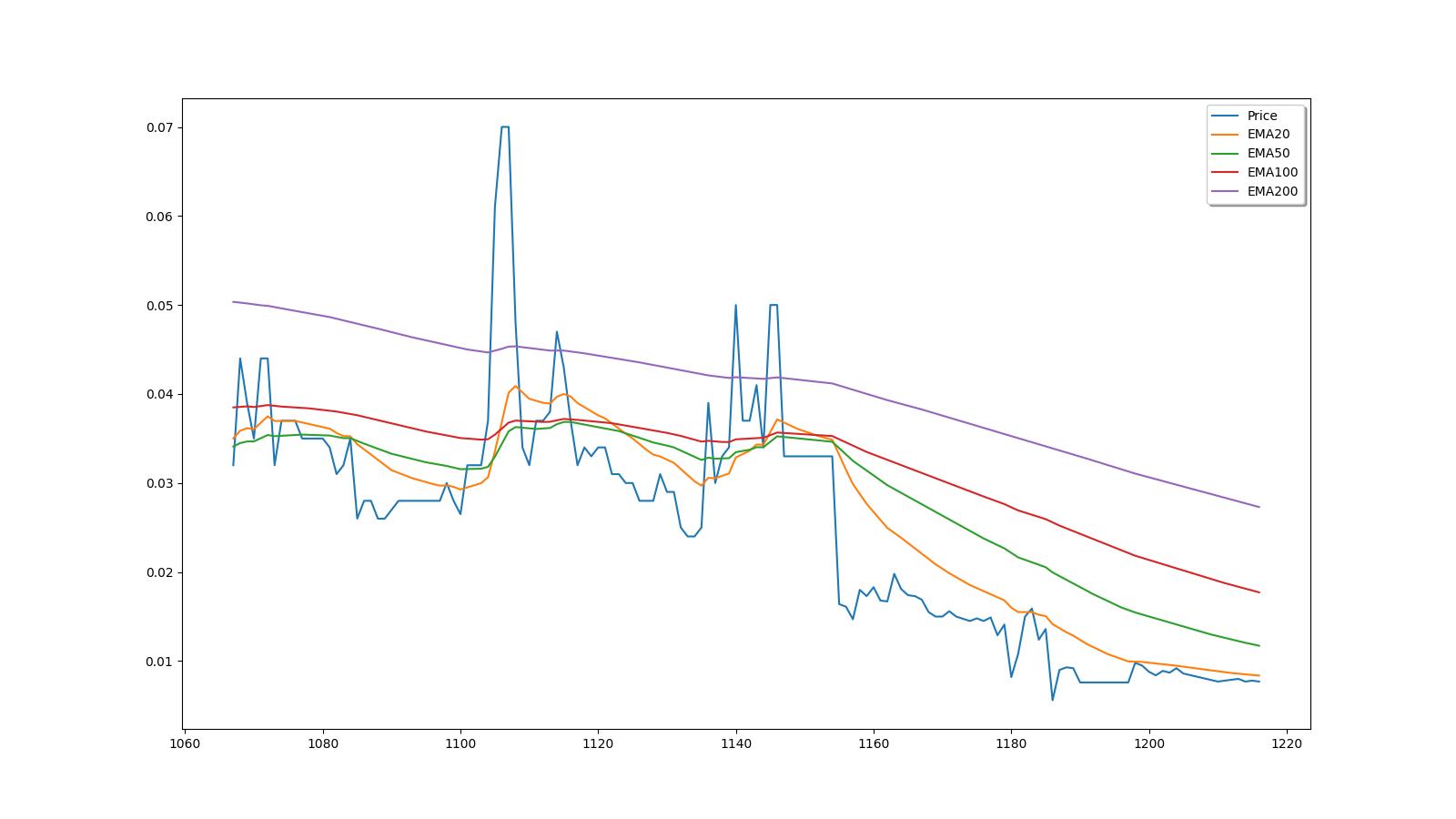 Ramestta Exponential Moving Averages