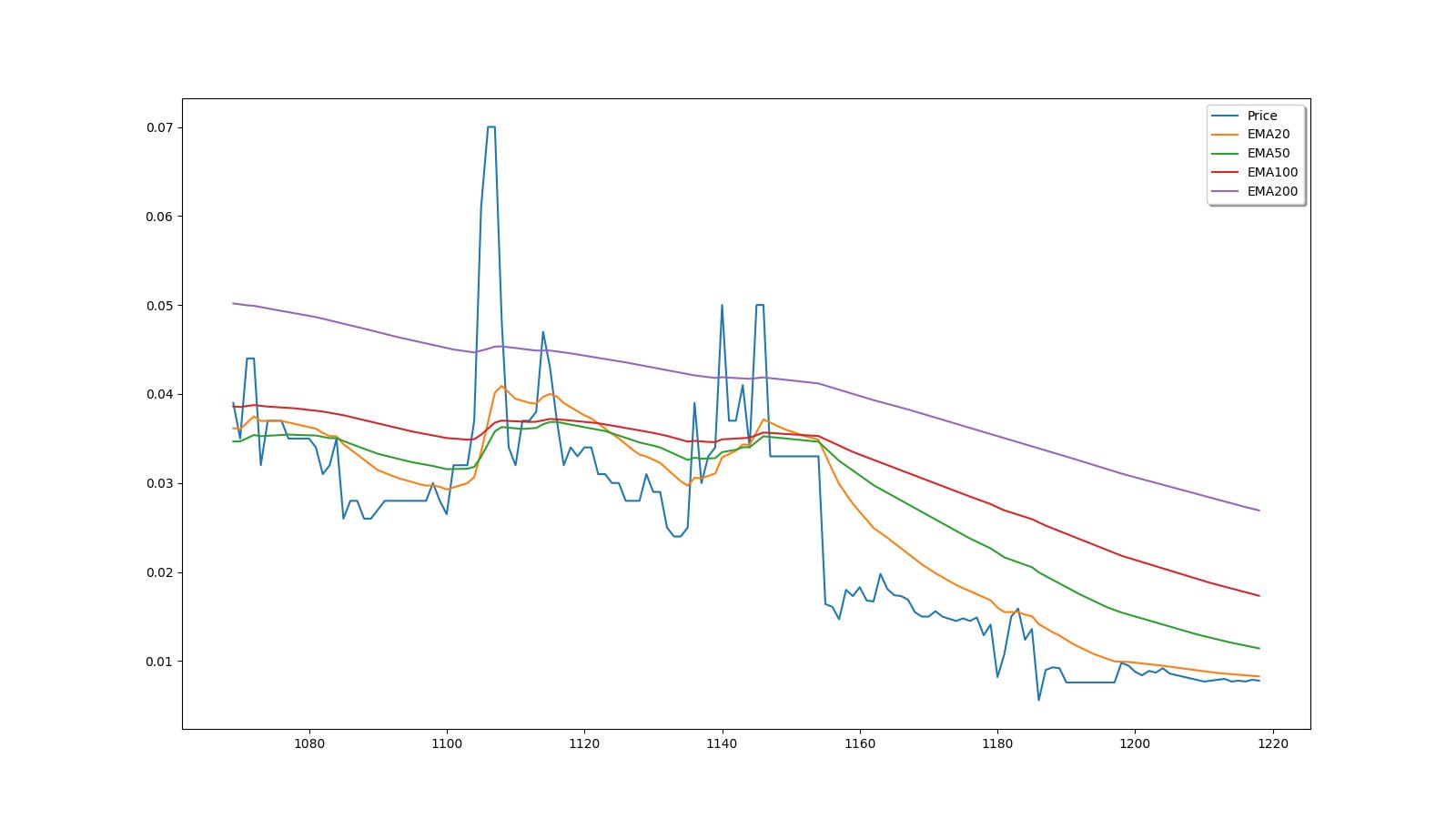 Ramestta Exponential Moving Averages