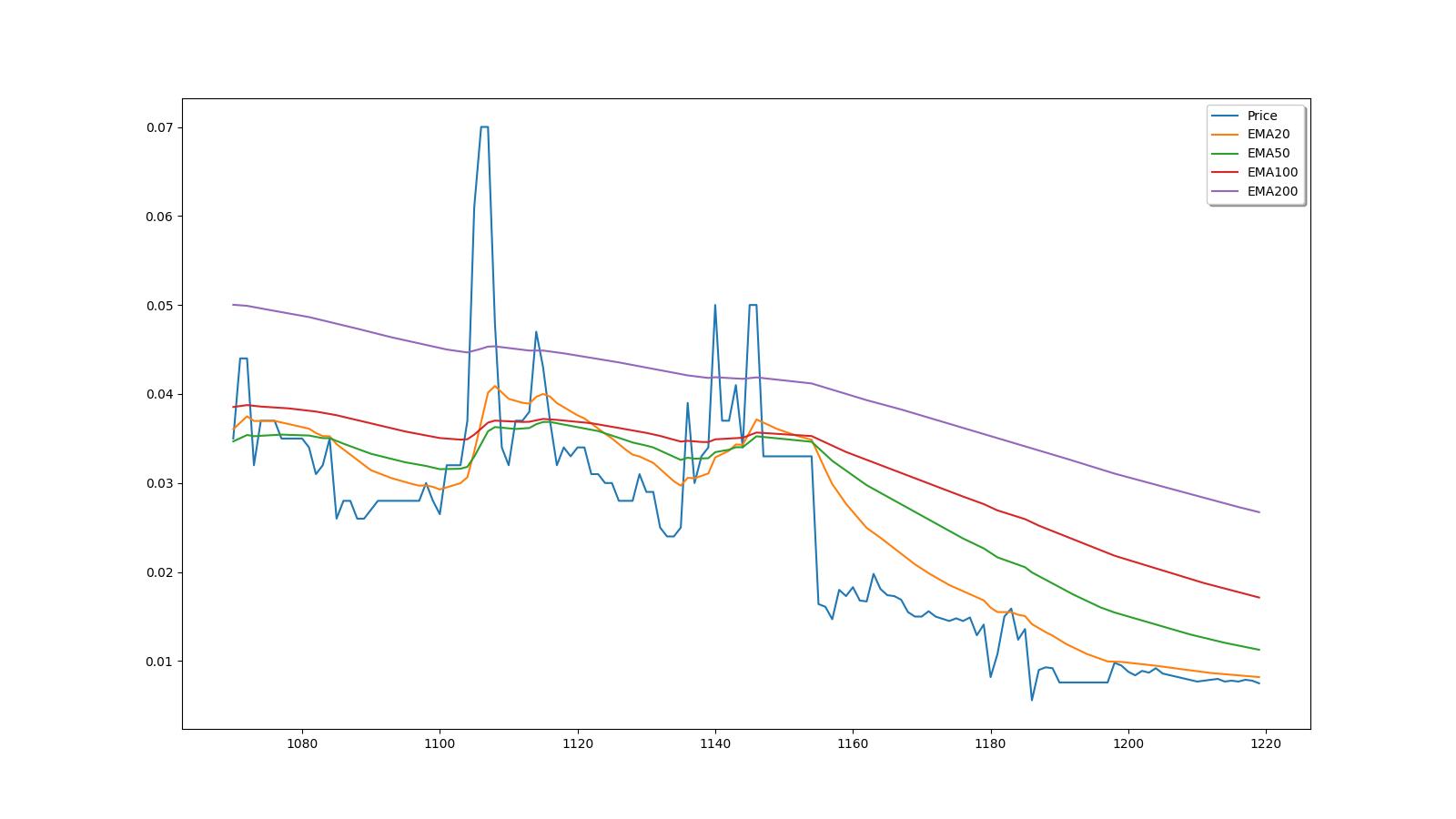 Ramestta Exponential Moving Averages