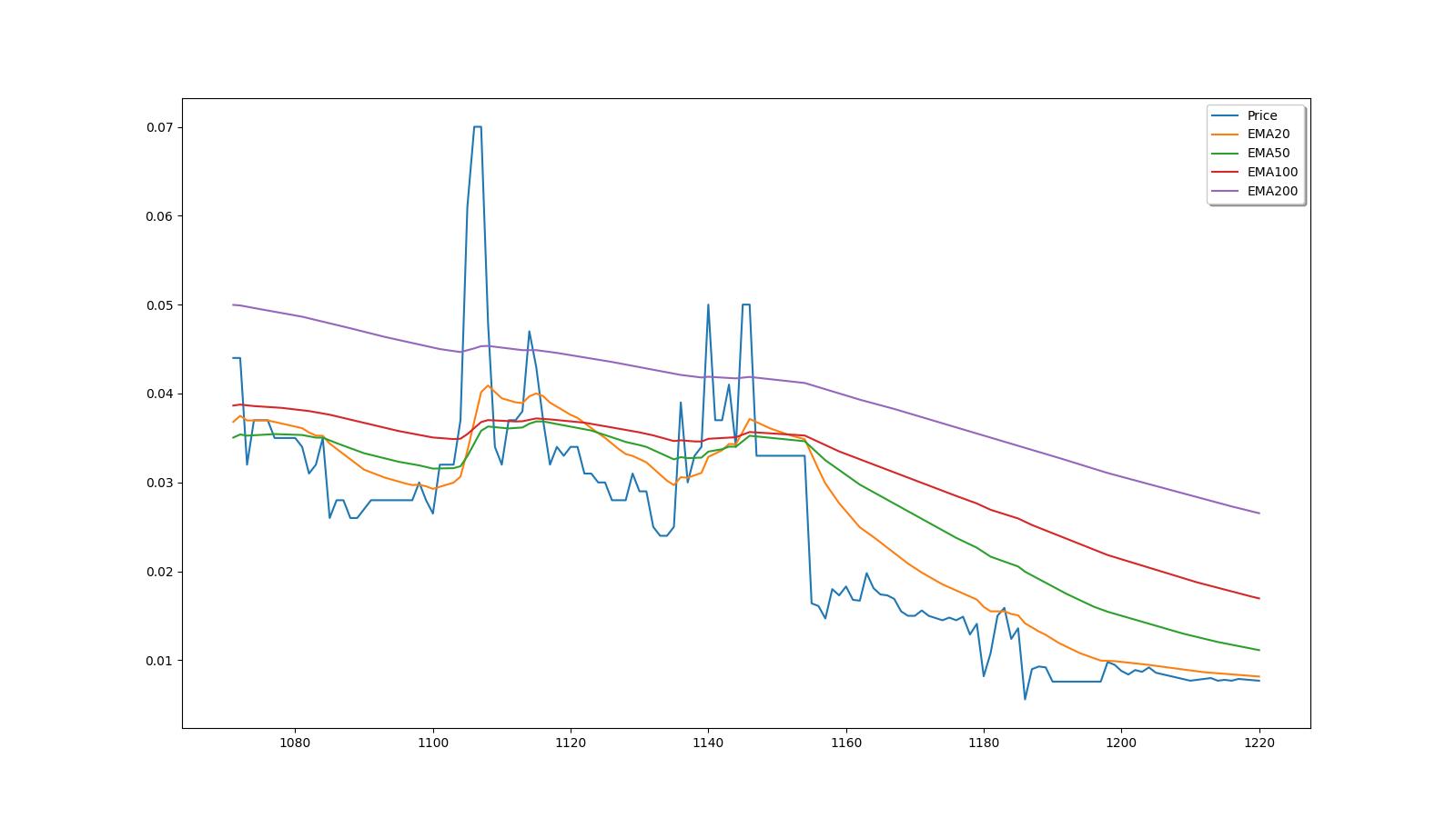 Ramestta Exponential Moving Averages