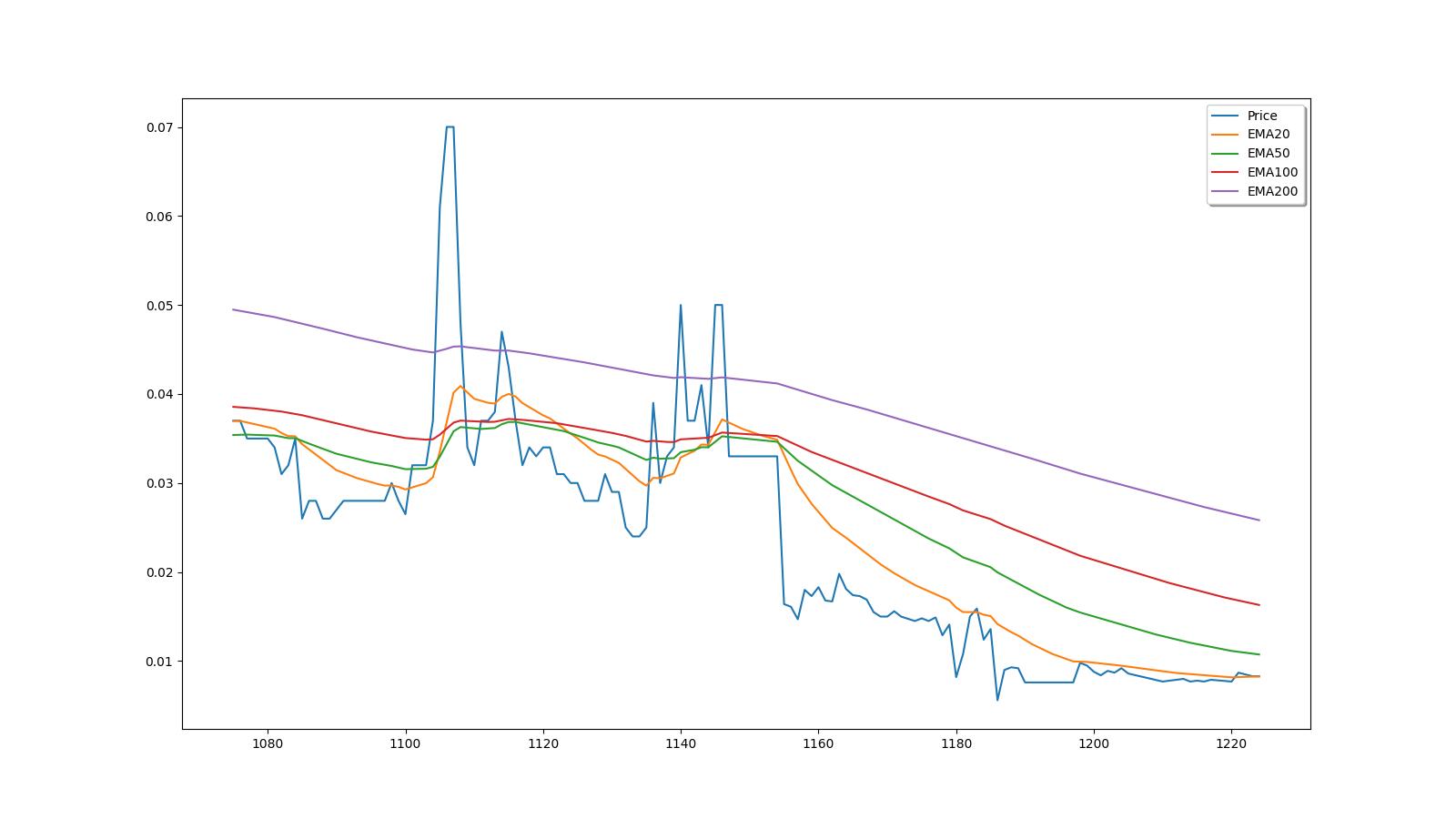 Ramestta Exponential Moving Averages