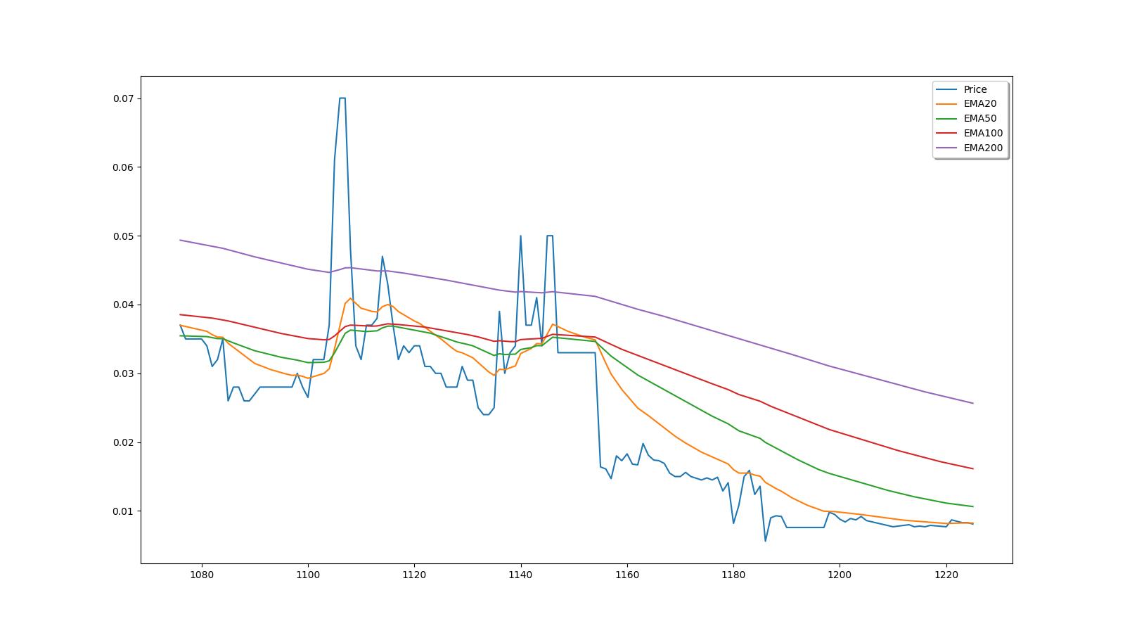 Ramestta Exponential Moving Averages