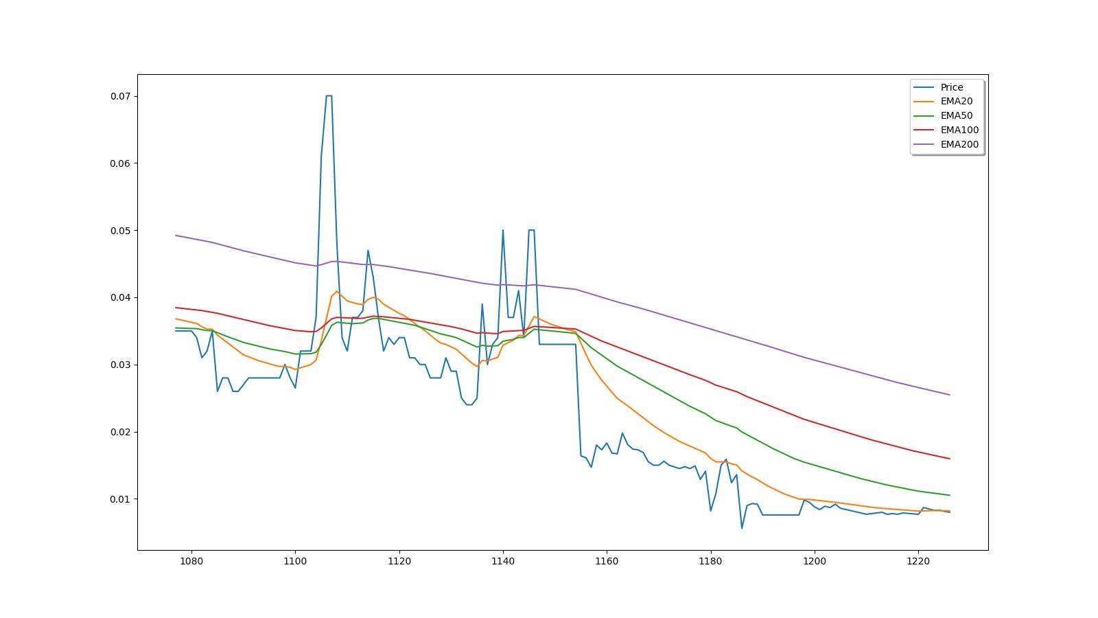 Ramestta Exponential Moving Averages