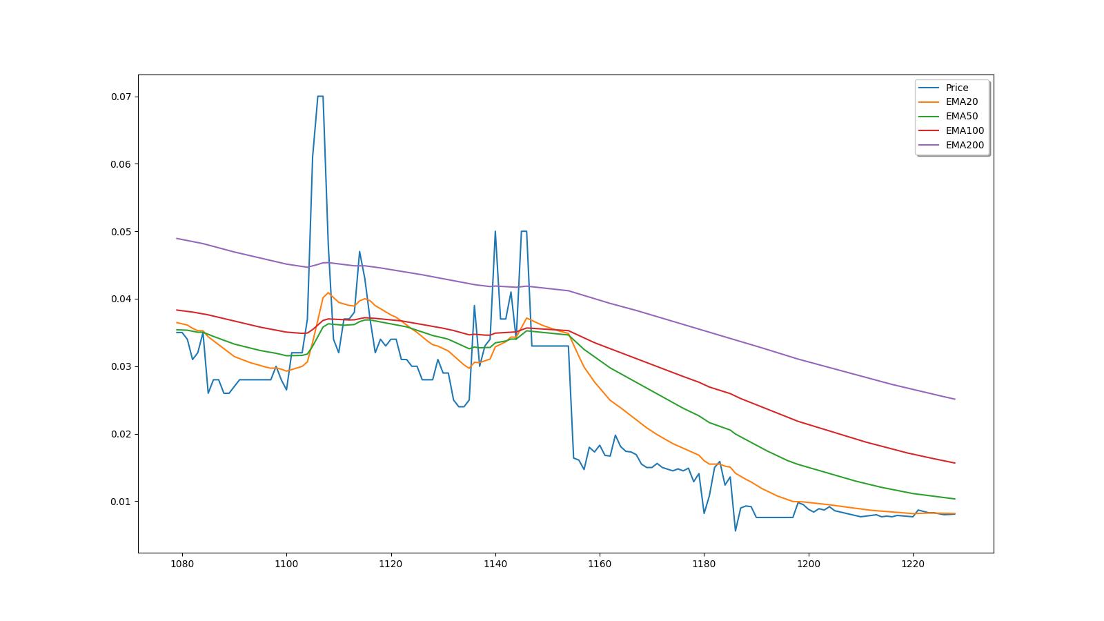 Ramestta Exponential Moving Averages