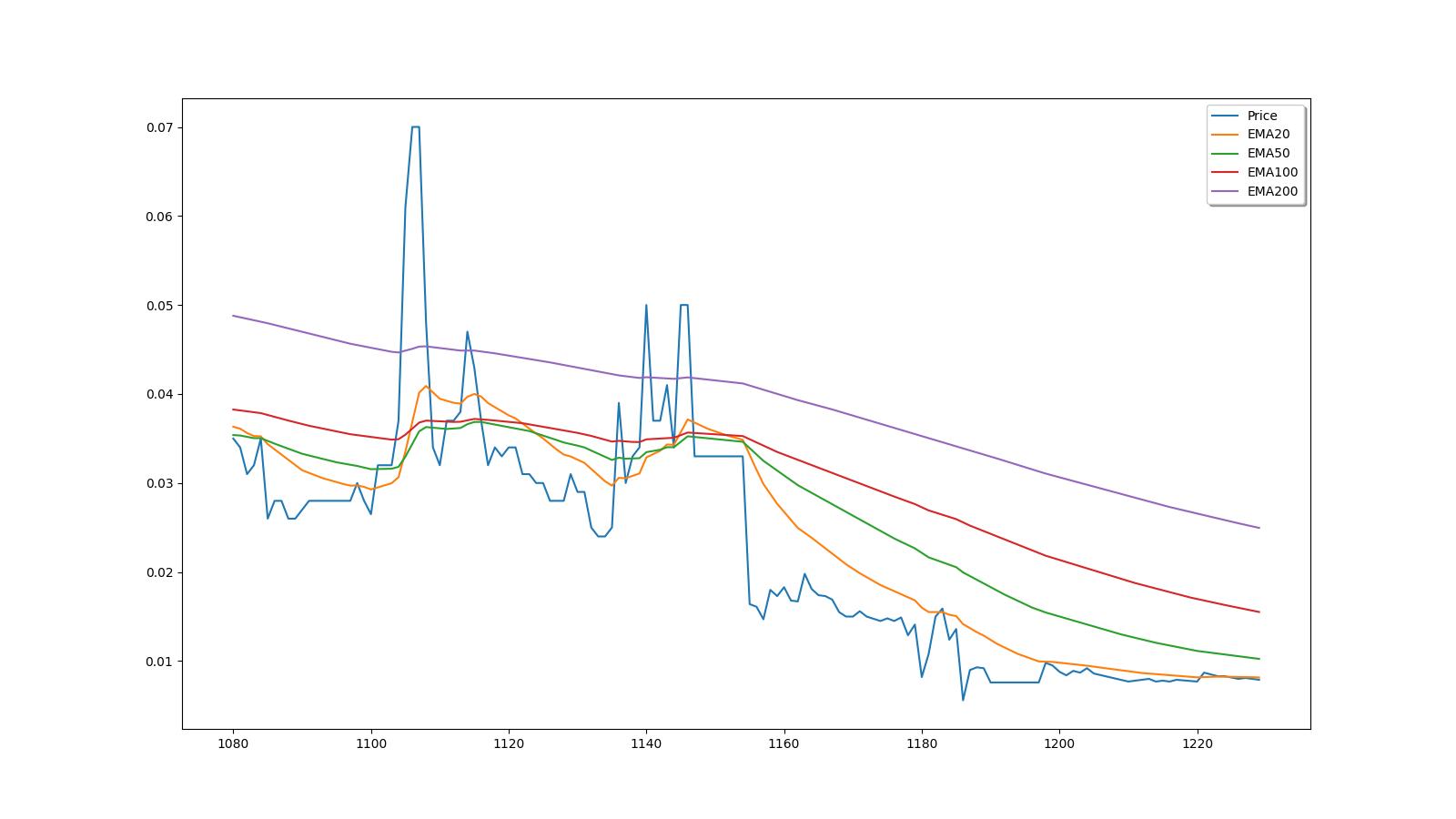 Ramestta Exponential Moving Averages