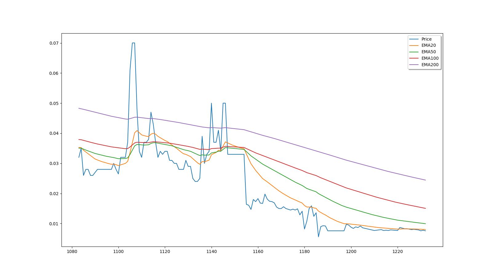 Ramestta Exponential Moving Averages