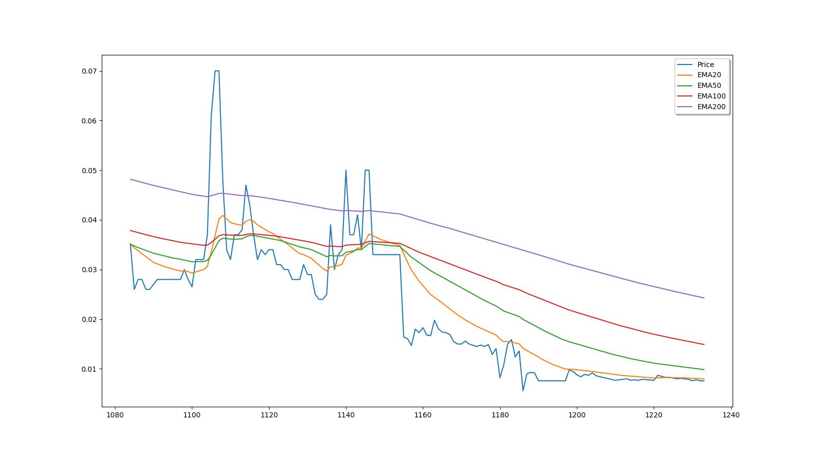 Ramestta Exponential Moving Averages