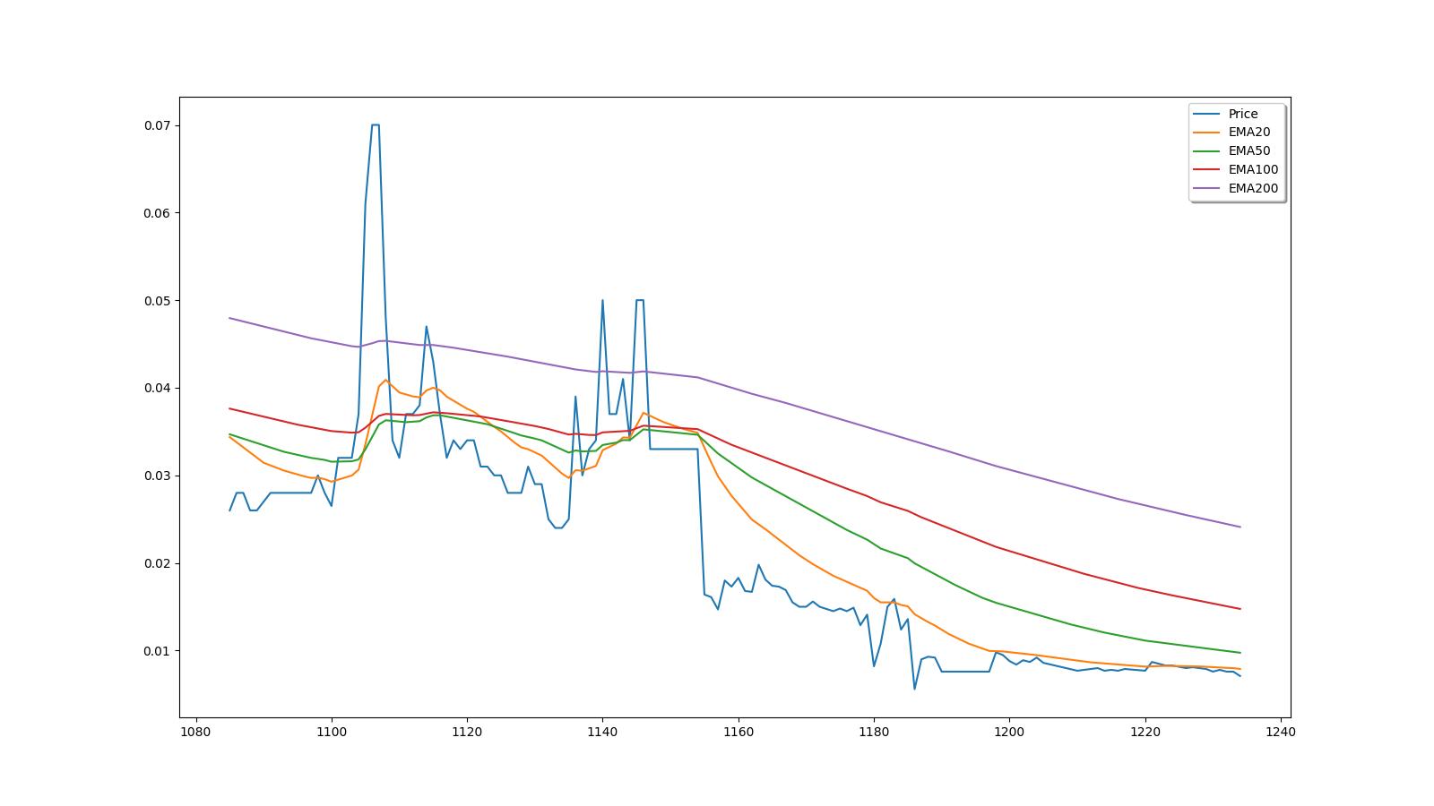 Ramestta Exponential Moving Averages