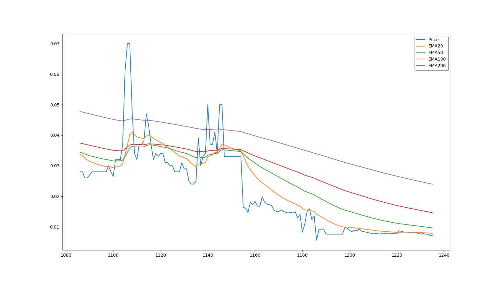 Ramestta Exponential Moving Averages