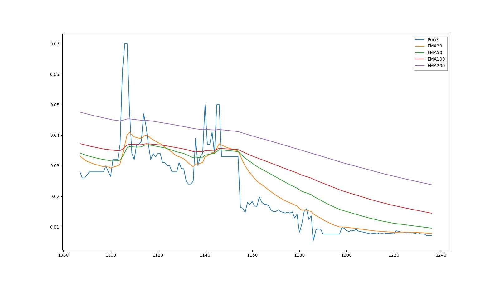 Ramestta Exponential Moving Averages