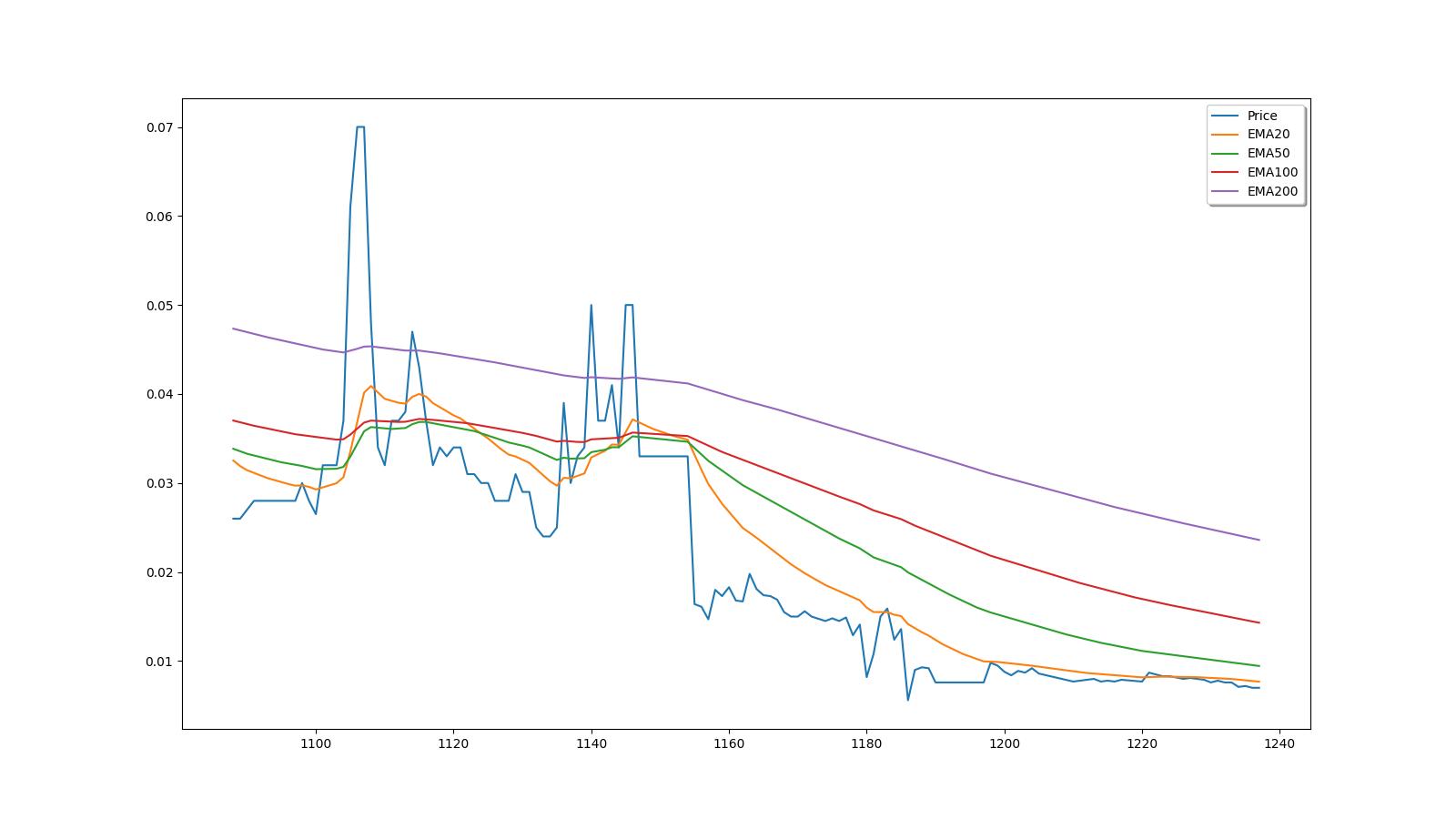 Ramestta Exponential Moving Averages
