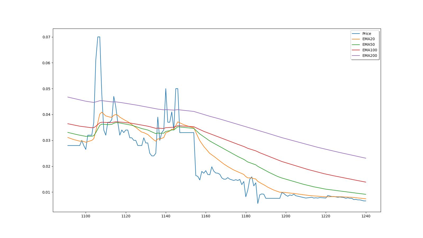 Ramestta Exponential Moving Averages
