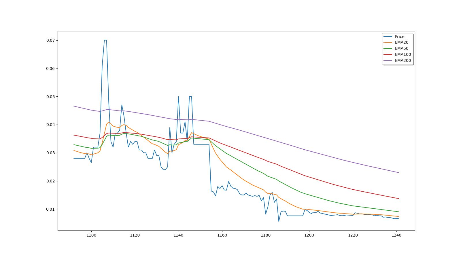 Ramestta Exponential Moving Averages