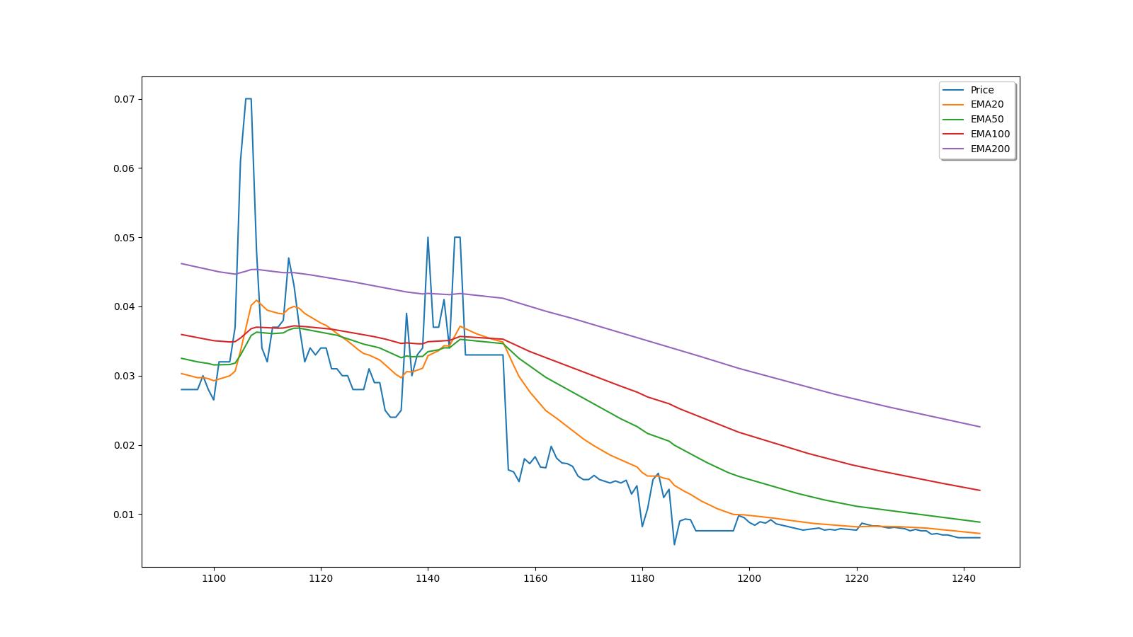 Ramestta Exponential Moving Averages