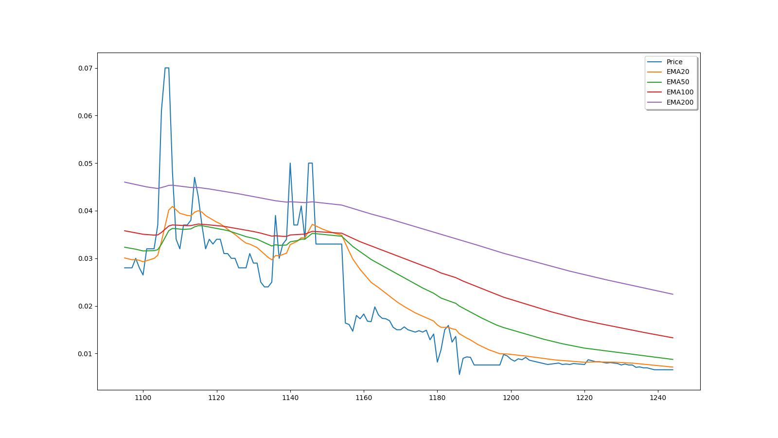 Ramestta Exponential Moving Averages