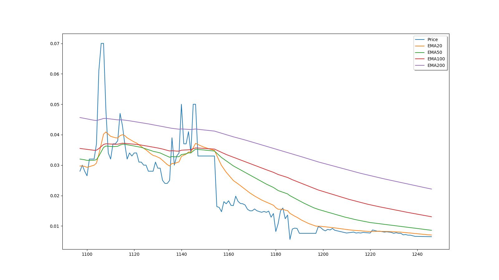 Ramestta Exponential Moving Averages
