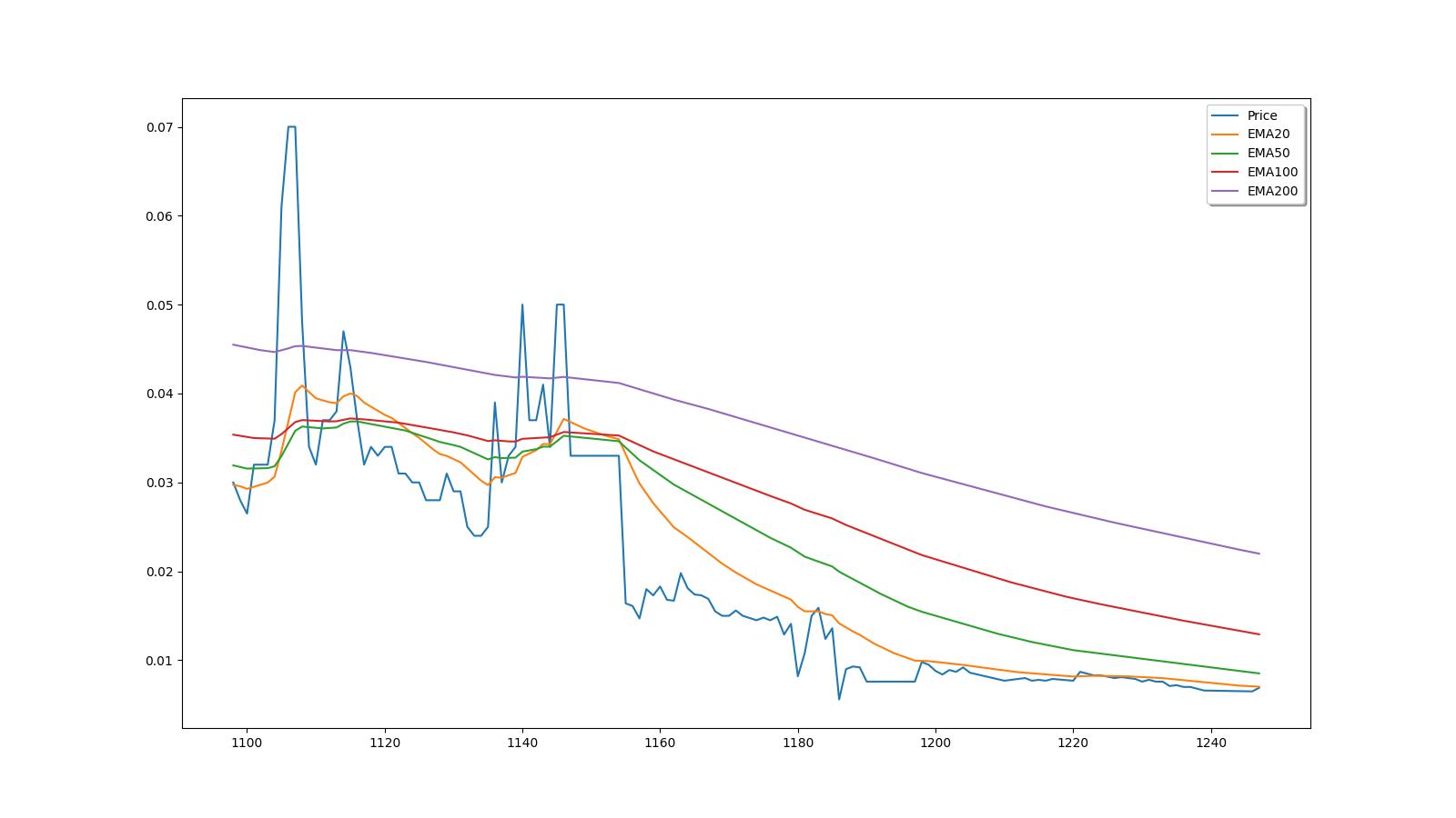 Ramestta Exponential Moving Averages