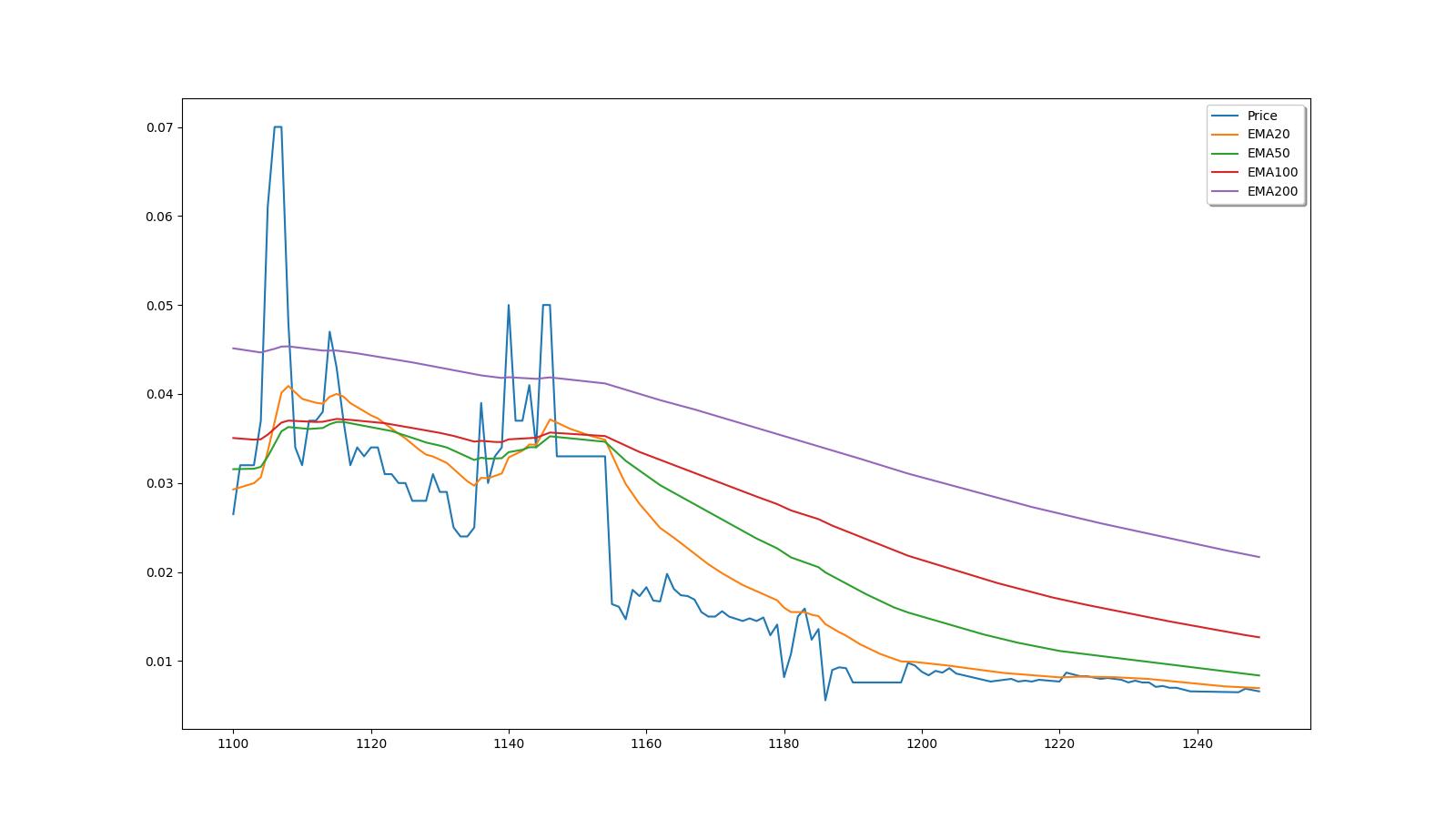 Ramestta Exponential Moving Averages