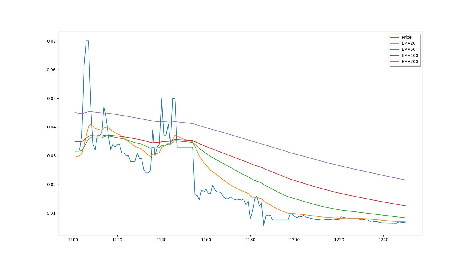 Ramestta Exponential Moving Averages