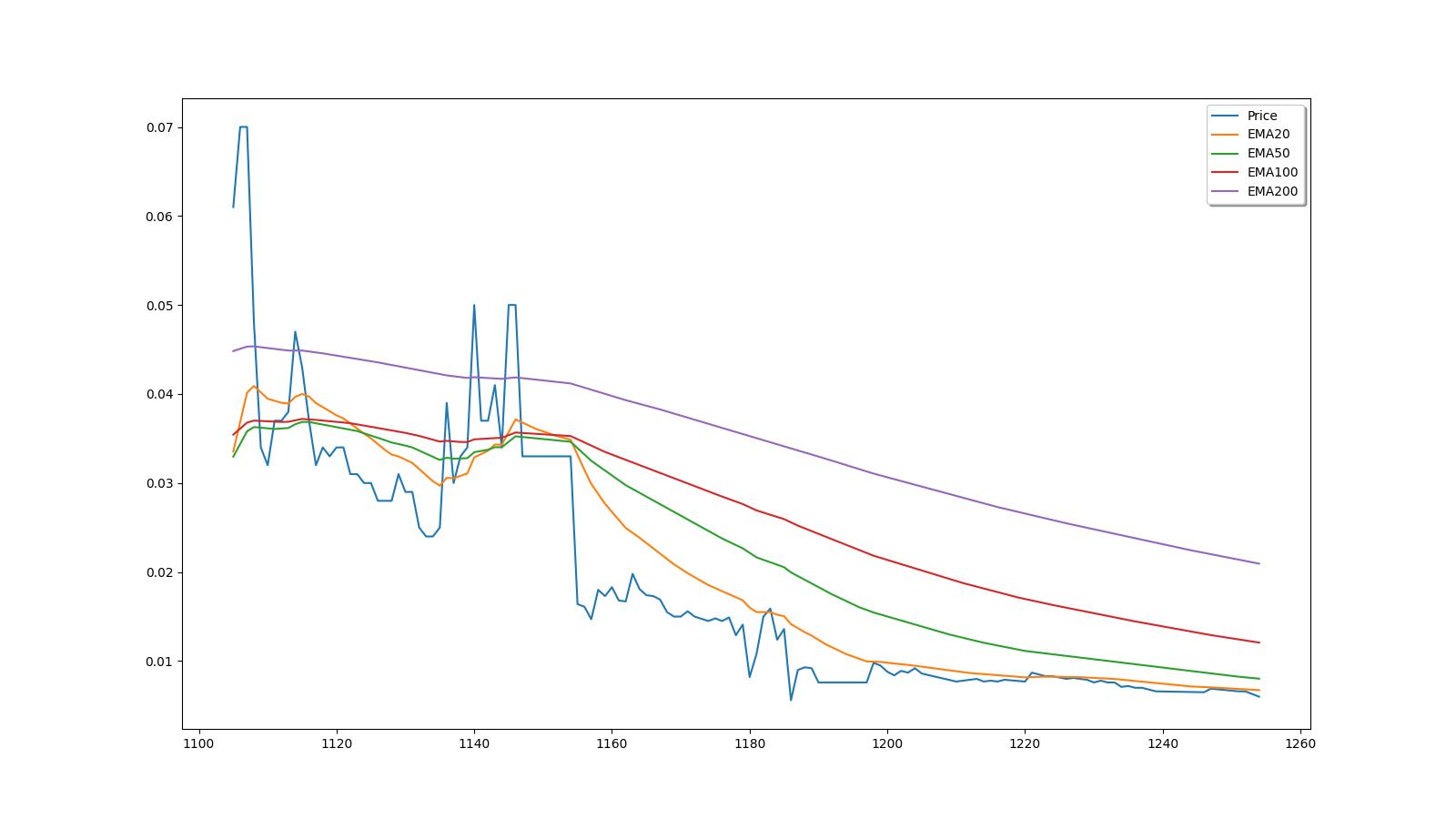 Ramestta Exponential Moving Averages