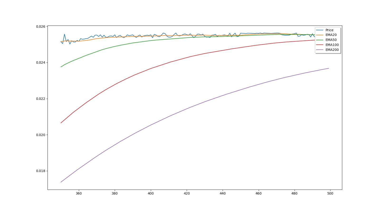 Ramifi Protocol Exponential Moving Averages
